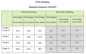 Gov. Scott and FDOE announce Florida students improve on FCAT 2.0 ...
