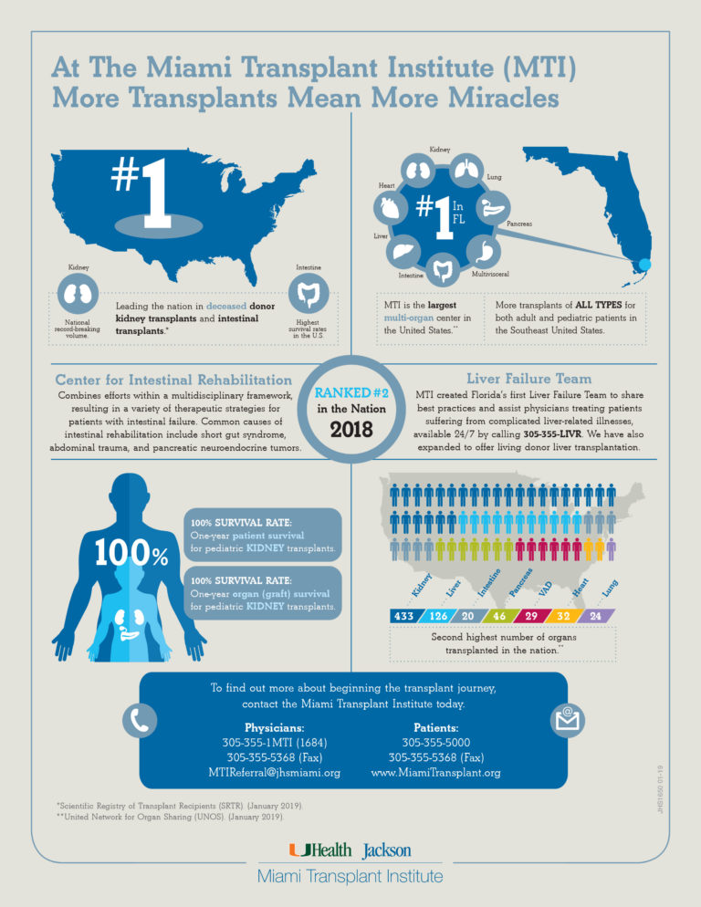 Miami Transplant Institute at Jackson Memorial Hospital Ranked Second ...